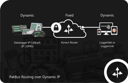 A Solution for IP Communication Problems: Konect PakBus Router